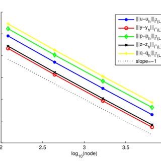The Convergence Rate Example Download Scientific Diagram