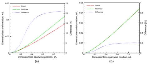 High Aspect Ratio Composite Wings Geometrically Nonlinear Aeroelasticity Multi Disciplinary