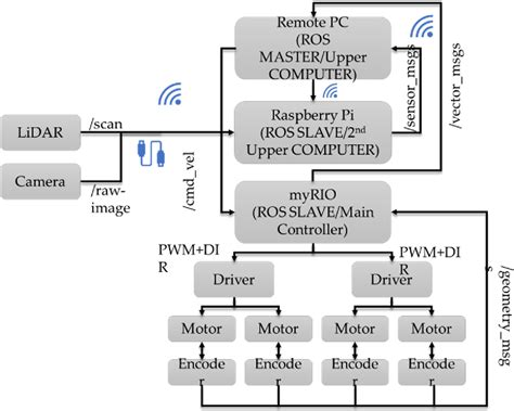 Figure 4 From Design And Implementation Of An Integrated Control System