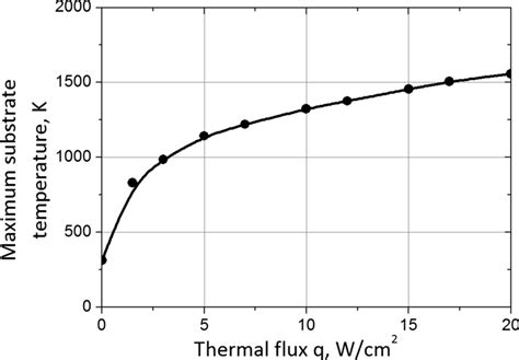 Maximum Temperature Of Plasma Immersed Small Substrate As A Function Of Download Scientific