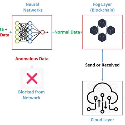 The Proposed Security Architecture Of Iomt Download Scientific Diagram