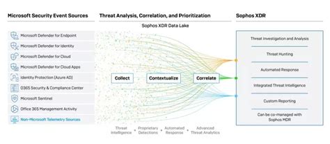 Sophos Intercept X Advance With Xdr Secure Link Solutions