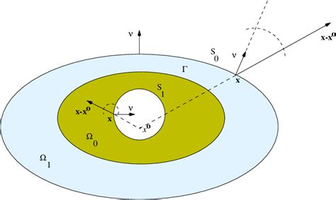 Surface S 0 Is Starlike With Respect To The Point X O Download Scientific Diagram