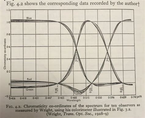 Visible Light Scaling Of The Cie Rgb Color Matching Functions