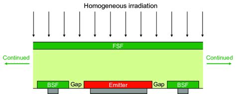 11 Symmetry Element Of A Back Junction Back Contact Cell Bsf Back Download Scientific
