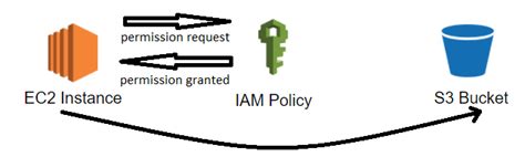 how to grant least privileged permissions to aws principles