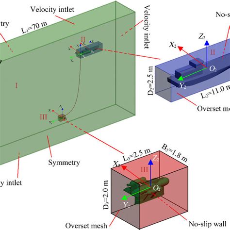 Computational Domains And Boundary Conditions Download Scientific Diagram