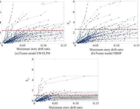 Results Of Incremental Dynamic Analyses Conducted On The Three Diff