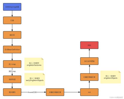 循环依赖详解及解决方案 csdn博客