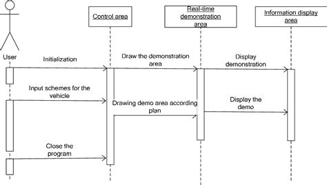 figure 3 from design and implementation of local traffic scheduling simulation system semantic