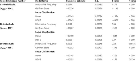 Results Of A General Linear Model Testing Factors Affecting Of Allele