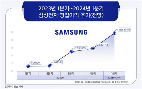 삼성전자 영업이익 전망 주식 에펨코리아