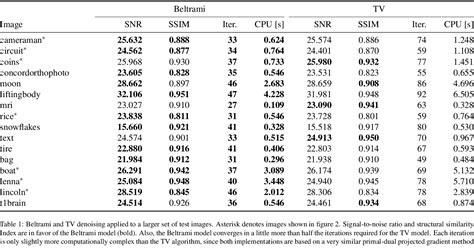 Table 1 from A Primal Dual Projected Gradient Algorithm for Efﬁcient
