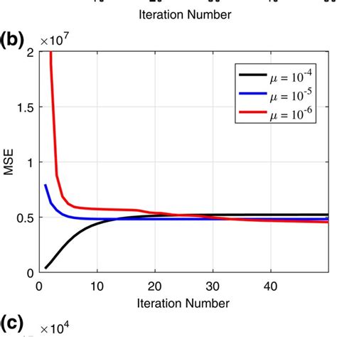 Noise Reduction Performance For Gaussian Contaminated Samples With The