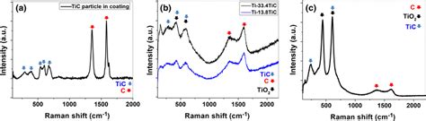 Raman Spectra Of A High In Carbon Content Inter Dendrite Boundaries On Download Scientific