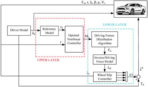 Optimal Predictive Torque Distribution Control System To Enhance