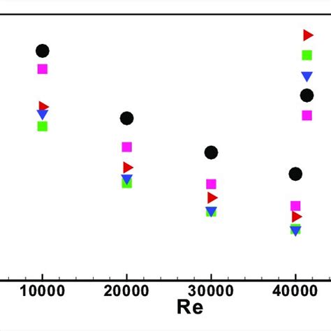 Normalised Friction Factor Ff O At Various Re Download Scientific