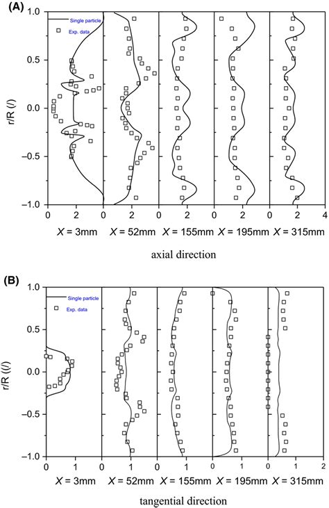 Validation Of Root‐mean‐square Axial And Tangential Particle Download Scientific Diagram