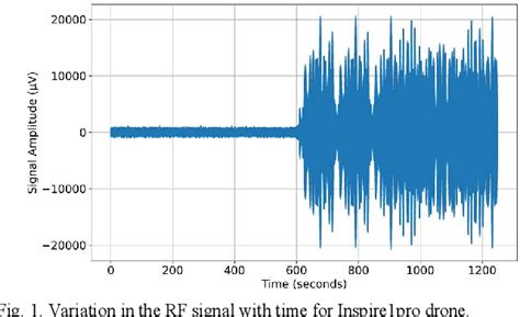 Figure 1 From Classification Of Rf Fingerprint Signals From Uav Controller Using Machine