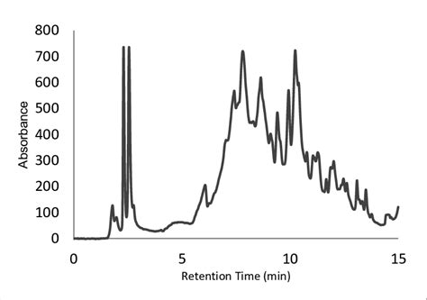 32 One Dimensional Separation Of Thebaine Rich Extract On Pfp Column