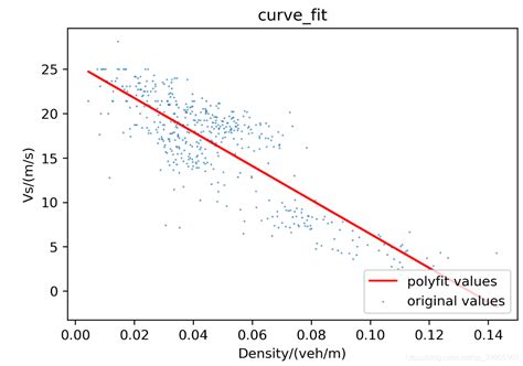 Python Curvefit拟合失败curve——fit对数函数拟合失败怎么解决 Csdn博客