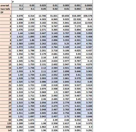 T Distribution Table