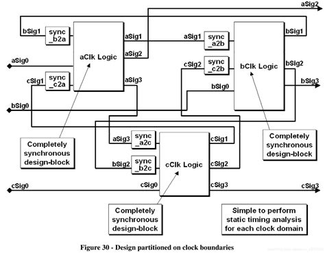 《clock Domain Crossing》 翻译与理解（6）跨时钟域的命名规则与设计分割分割时钟域 Csdn博客