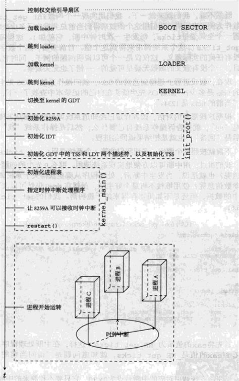 《oranges：一个操作系统的实现》读书笔记（十六）进程（四） Csdn博客