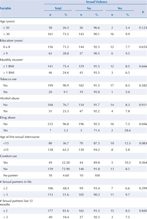 Sociodemographic And Behavioral Variables Associated With Sexual