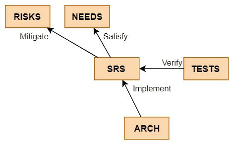 Example Requirements Management Project ReqView Documentation