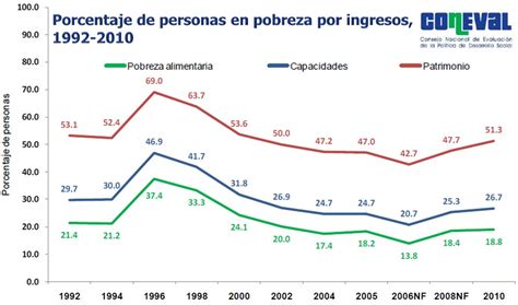“la única Reducción Real De Pobreza Fue En Mi Administración” Vicente