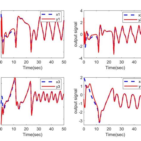 Time History For Complete Synchronization Of The Different State