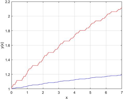 The Graph Of Equation Download Scientific Diagram