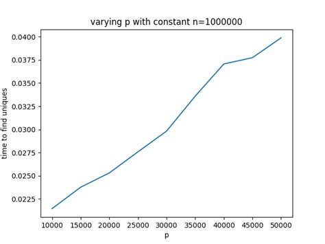 Complexity Theory What Is The Most Efficient Algorithm For Creating A List Of Unique Values