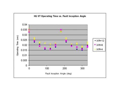 Effect Of DC Offset On Instantaneous Element Performance Doble Engineering Company