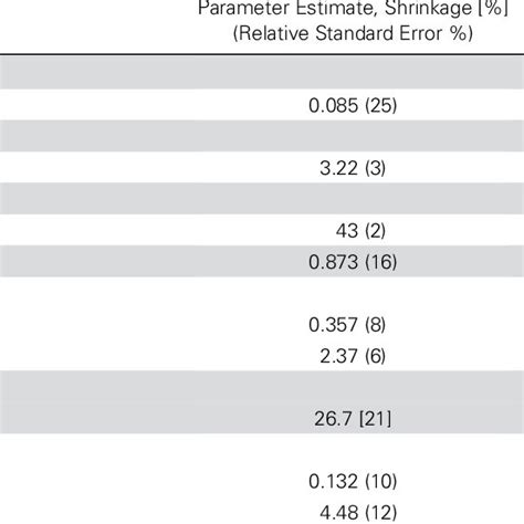 parameter estimates of the final model and corresponding bootstrap