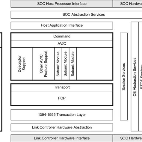 Digital Harmony Studio Firmware Architecture Download Scientific Diagram