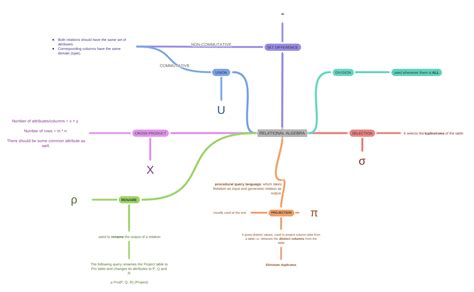 Relational Algebra Commutative Non Commutative Coggle Diagram