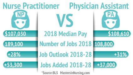 Nurse Practitioner Vs Physician Assistant Which Career Is Right For You