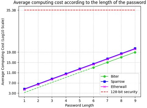 A Security Analysis Of Cryptocurrency Wallets Against Password Brute