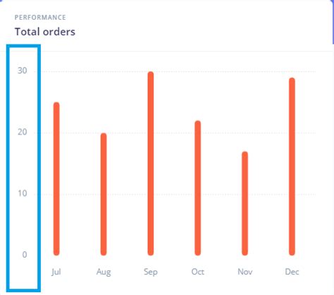 Orders Chart Y Axis Has No Min Max Issue 5 App Generator Sample