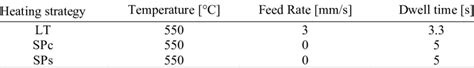 Process Parameters Adopted For The Laser Heating Simulations Download Scientific Diagram