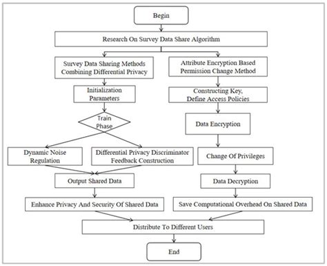 Research On Grid Multi Source Survey Data Sharing Algorithm For Cross