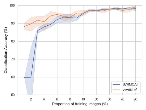 Performance Analysis Of Training Images With Different Proportions On