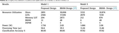 Table 8 From A System On Chip For Melanoma Detection Using Fpga Based