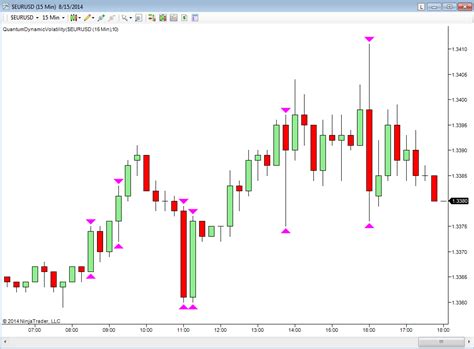 Add The Ninjatrader Volatility Indicator To Your Ninjatrader Trading