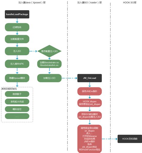 基于xposed和substrate的通用性so注入xposed 注入so Csdn博客