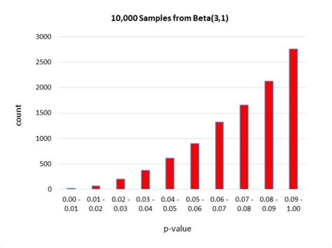 Sampling From The Beta Distribution Using Python James D Mccaffrey
