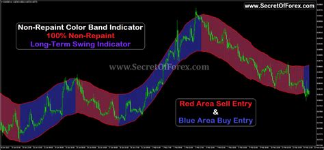 Non Repaint Color Band Indicator
