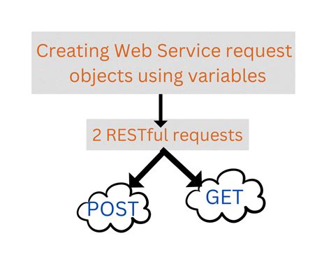 Data Driven Testing With Restful Web Service Requests And In Dynamic Test Suite In Katalon